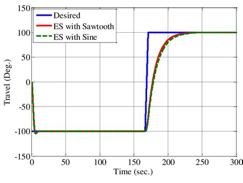 Travel Response With Constant Frequencies For Dither Signal Download Scientific Diagram