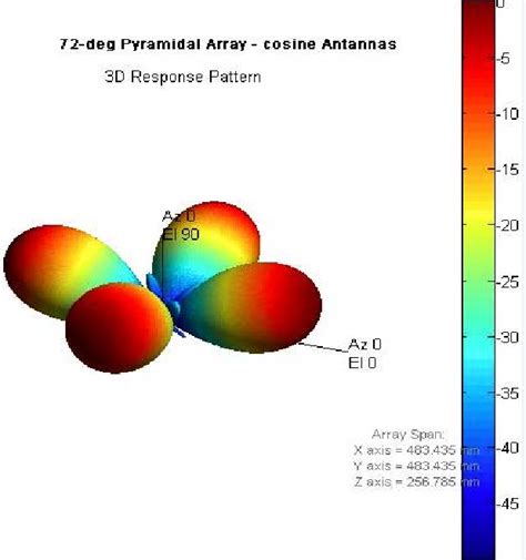 3 D Radiation Pattern Of Pyramidal Conformal Array At Download Scientific Diagram