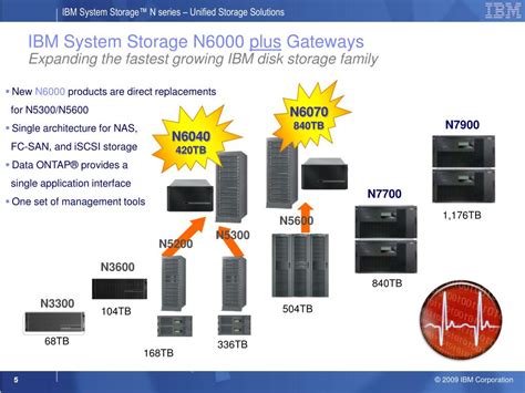 Ppt Ibm System Storage N Series Powerpoint Presentation Free Download Id721219 Ppt Ibm System Storage N Series Powerpoint Presentation Free Download Id721219