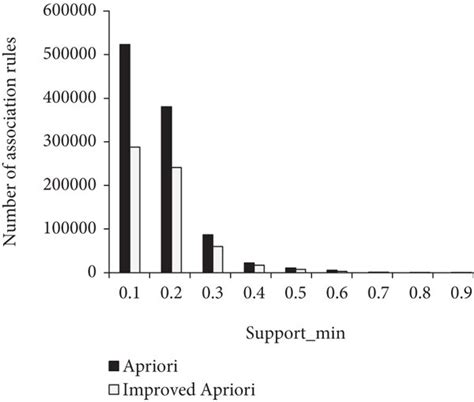 Performance Analysis Of The Classical Apriori Algorithm And The Download Scientific Diagram
