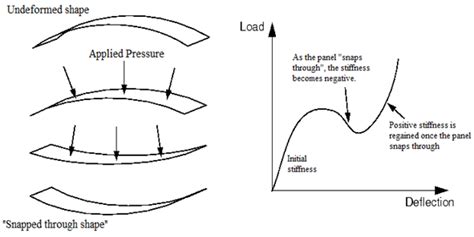 Abaqus Nonlinear Analysis Vs Linear Analysis Cae Assistant