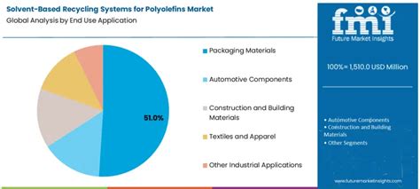 Solvent Based Recycling Systems For Polyolefins Market Global Market