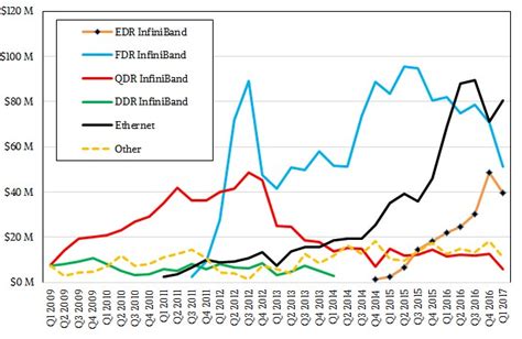 HPC System Delays Stall InfiniBand