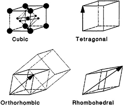 A Schematic Representation Of The Four Different Crystalline Structures