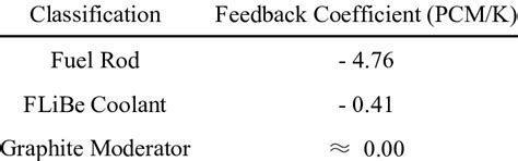 Fuel Coolant And Graphite Temperature Feedback Coefficient Of Fustar