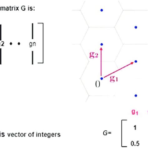 Lattice Linear Code Over Real Numbers With N N Generator Matrix Download Scientific Diagram