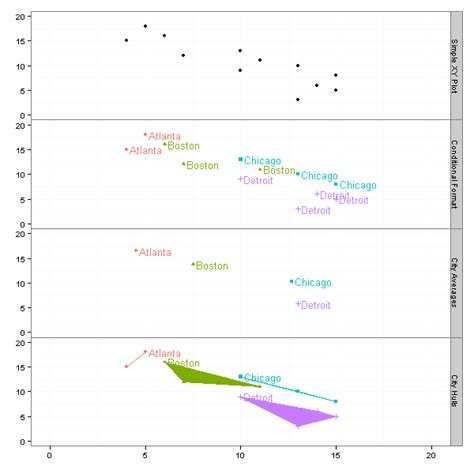 Ggplot2 Dont Try This With Excel Revised Learning R