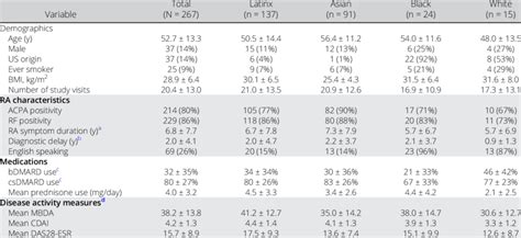 Baseline Demographics And Clinical Characteristics Of The Ra Cohort