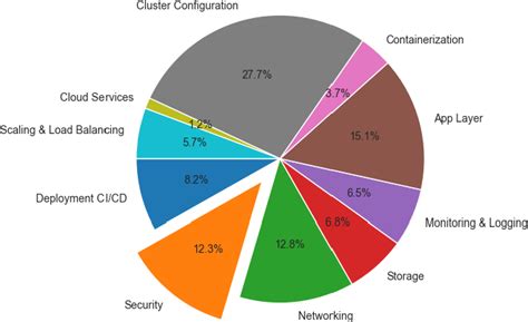 Figure 2 From The Kubernetes Security Landscape Ai Driven Insights