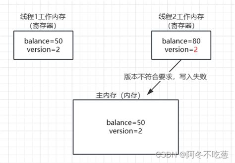【java Ee】锁策略及cas和synchronized的优化过程 Csdn博客