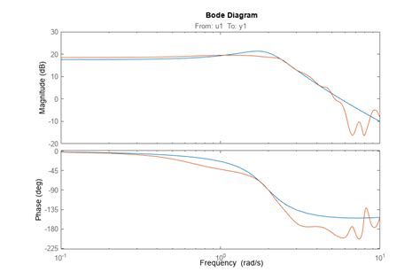 Comparison Of Various Model Identification Methods Matlab And Simulink Example