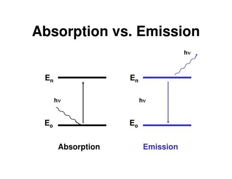 Absorption Vs Emission At Diane Arnett Blog