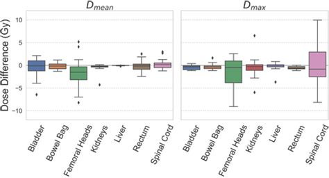 Deep Learning Based Dose Prediction To Improve The Plan Quality Of Volumetric Modulated Arc