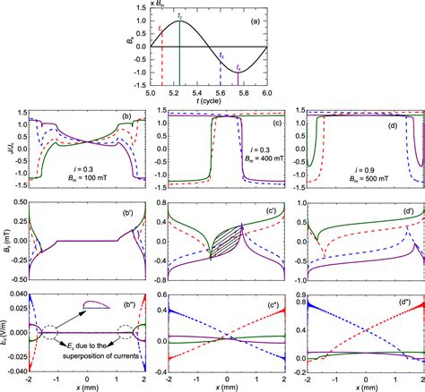 Figure 2 From Numerical Analysis Of Dynamic Resistance And Total Loss In Rebco Coated Conductors