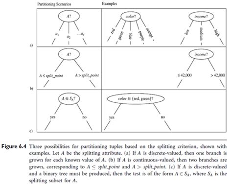 Decision Tree Induction