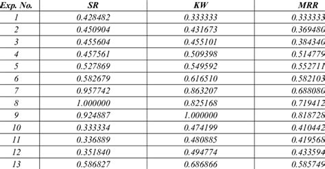 Grey Relational Co Efficient Distinguishing Co Efficient 0 5