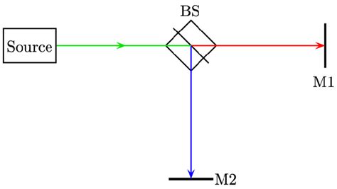 Creating A Superposition Download Scientific Diagram