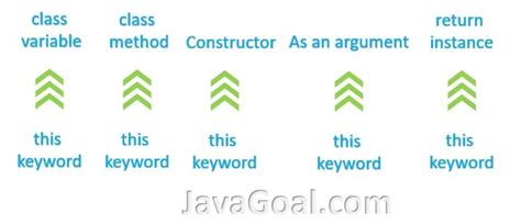 This Keyword In Java And How To Use This Keyword Javagoal