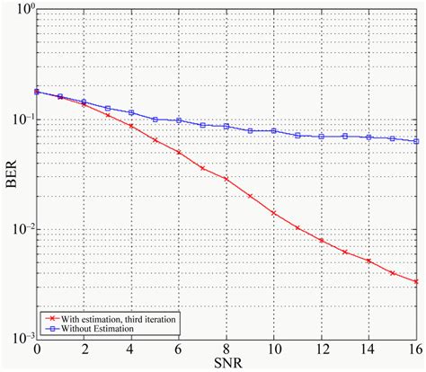 ber versus snr performance exhibited by the iterative turbo receiver