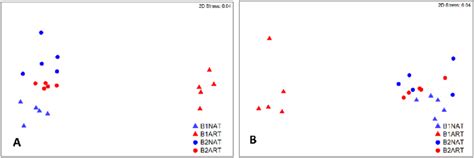 NMDS Plot Showing Ordination Of Communities Disturbed At A TP1 And Download Scientific