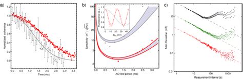 A Comparison Of T2 Coherence Time Measurements For The 1 Qubit Download Scientific Diagram