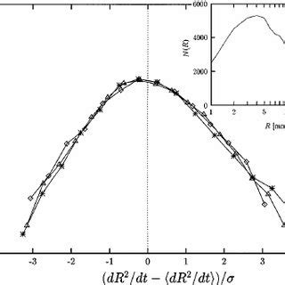 Relative Diffusivity Distribution P DR 2 Dt Semilogarithmic Scale For Download Scientific