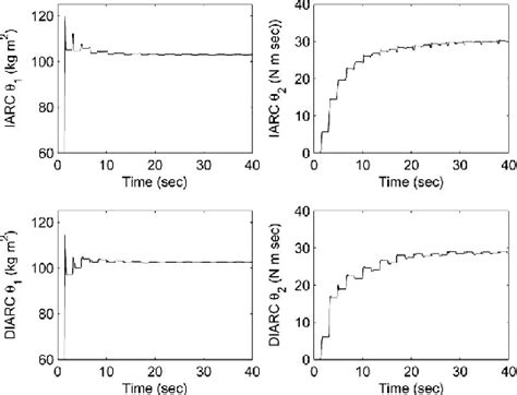 Figure 6 From Integrated Direct Indirect Adaptive Robust Control Of Hydraulic Manipulators With