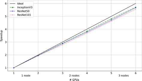Speedup Plot For The Tensorflow Benchmark Experiment Using The Native