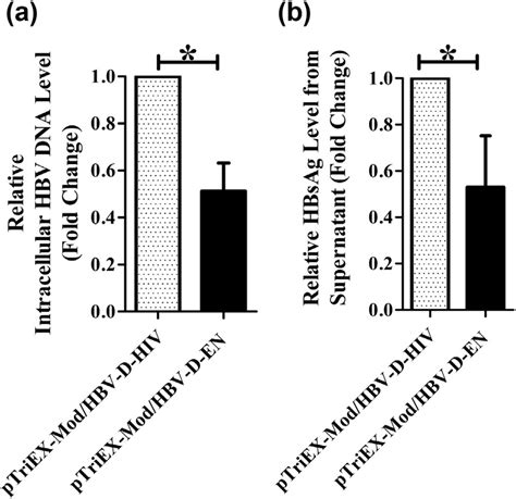 The Effect Of Substitutions In Reverse Transcriptase Rt And Rnaseh