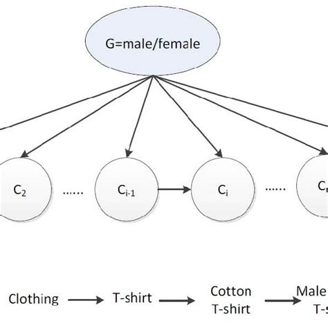 An Example Of The Hierarchy Structure In E Commerce Download Scientific Diagram