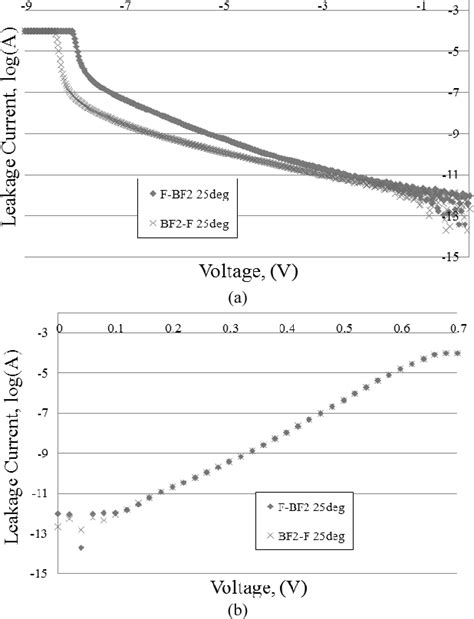 Figure 1 From An Improved Pn Diode Leakage Current In Bicmos