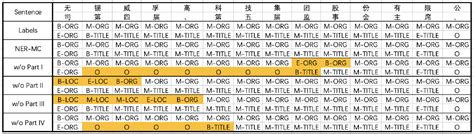 Figure 2 From Adversarial Multi Task Learning For Efficient Chinese