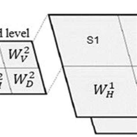 Representation Of Two‐dimensional Wavelet Transformation Up To Three Download Scientific