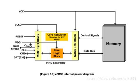 Emmc与nand Flash核心对比 Nand Flash和emmc Csdn博客