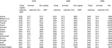 Evolution Of Average Food Consumption And Per Capita Gdp In Eu Download Table