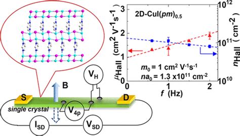 Two Dimensional Copper Iodide Based Inorganicorganic Hybrid Semiconductors Synthesis