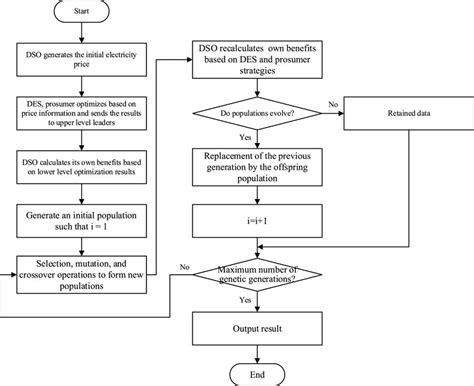 Frontiers Multi Agent Game Operation Of Regional Integrated Energy