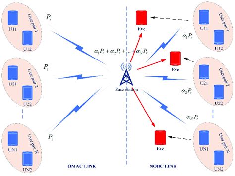 Signal Transmission In N Pair Noma Plnc Wireless Network Download Scientific Diagram