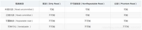 对数据库的丢失修改、脏读、不可重复读、虚读的理解 Csdn博客