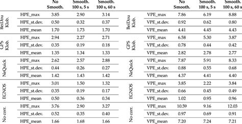 Numerical Results Of Accuracy Analysis Related To Horizontal And Download Scientific Diagram