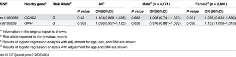 Sex Differentiated Analysis For The Association Of Rs11063069 Near Sex Differentiated Analysis For The Association Of Rs11063069 Near