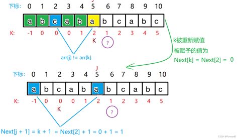 KMP算法及其改进图文详解 改进的kmp算法 CSDN博客