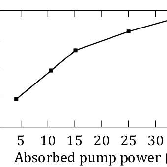 A Instantaneous Signal Output Power And Cumulative Pulse Energy From Download Scientific