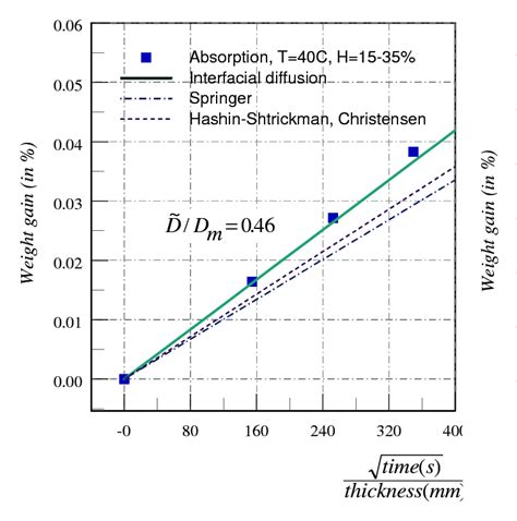 Comparison Between The Experimental Data And The Interfacial Diffusion