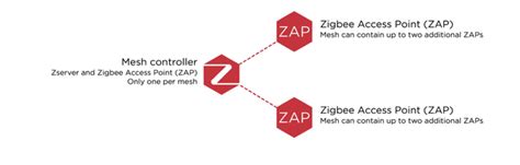 Zigbee Access Point Feature In Zigbee2mqtt Rhomeassistant