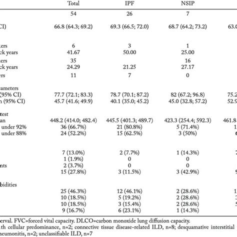 Demographic Data Key Lung Function Parameters And Medication Download Table