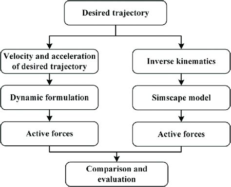 Model Verification Process Diagram Download Scientific Diagram