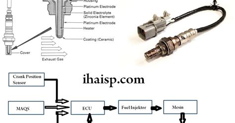 Fungsi Sensor O2 Pada Motor Injeksi Dan Tips Optimalisasi