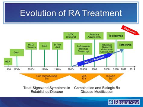 Evolution Of Ra Treatment Rheumnow
