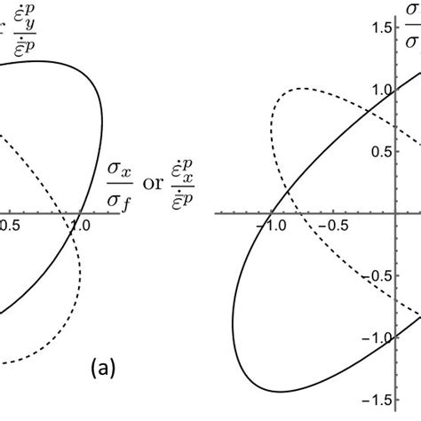A Flow Stress Surfaces Solid Lines And Flow Strain Rate Surfaces